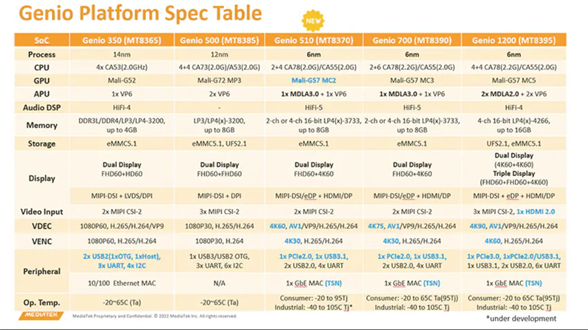 Genio 1200 (MT8395) Edge-AI IoT Eval Kit - MediaTek | Mouser